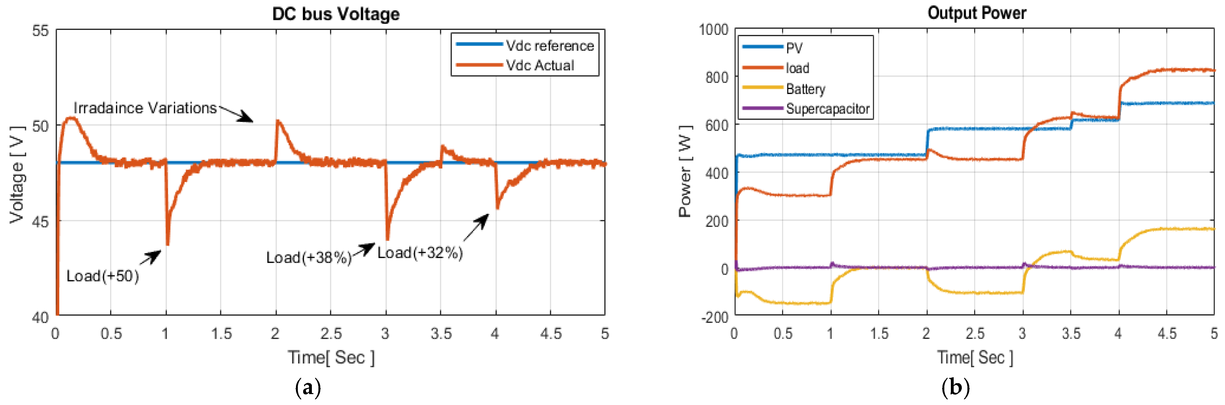 Electricity Free Full Text Optimal Coordinated Control Of Dc Microgrid Based On Hybrid Pso
