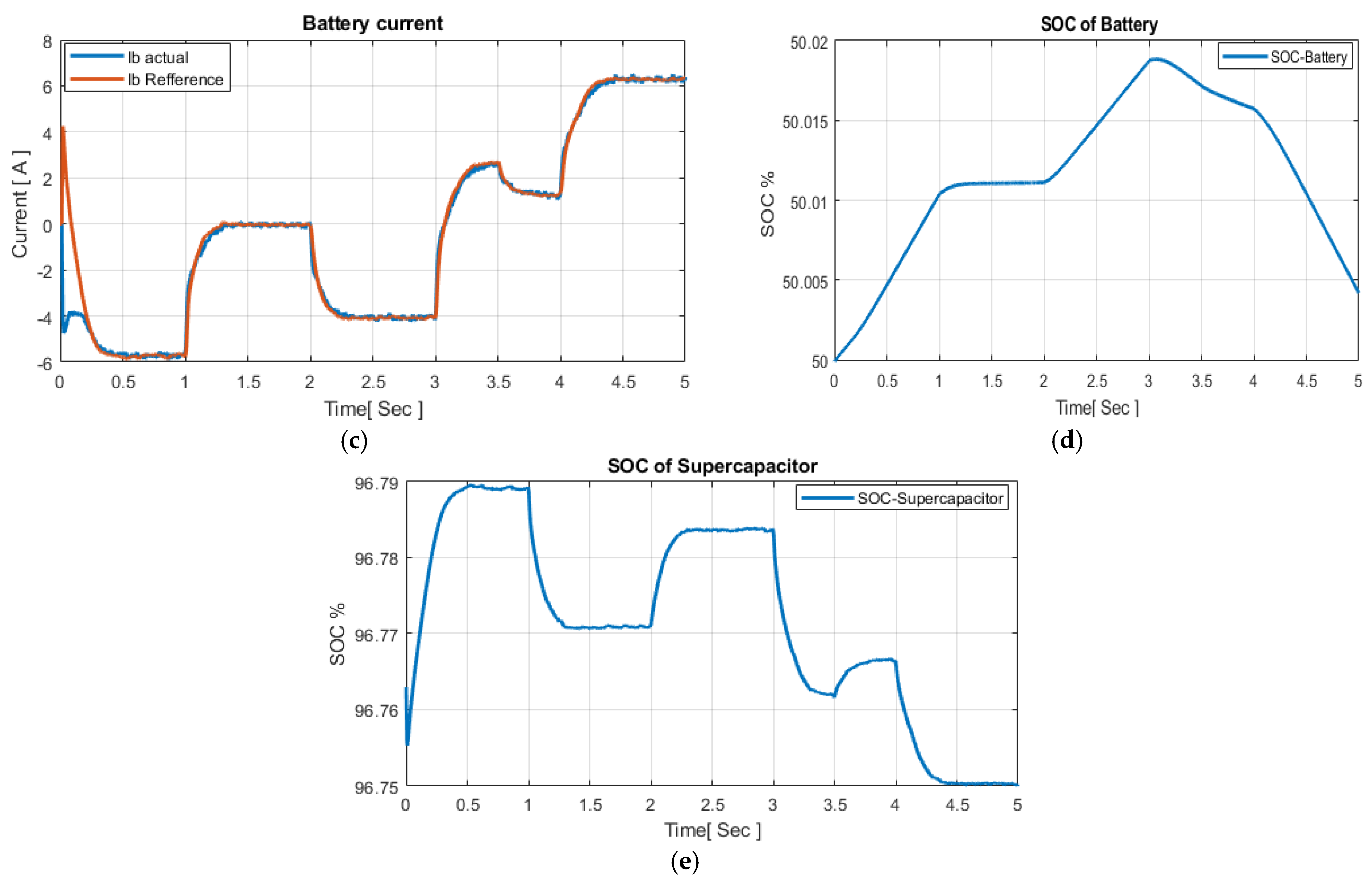 Electricity Free Full Text Optimal Coordinated Control Of Dc Microgrid Based On Hybrid Pso