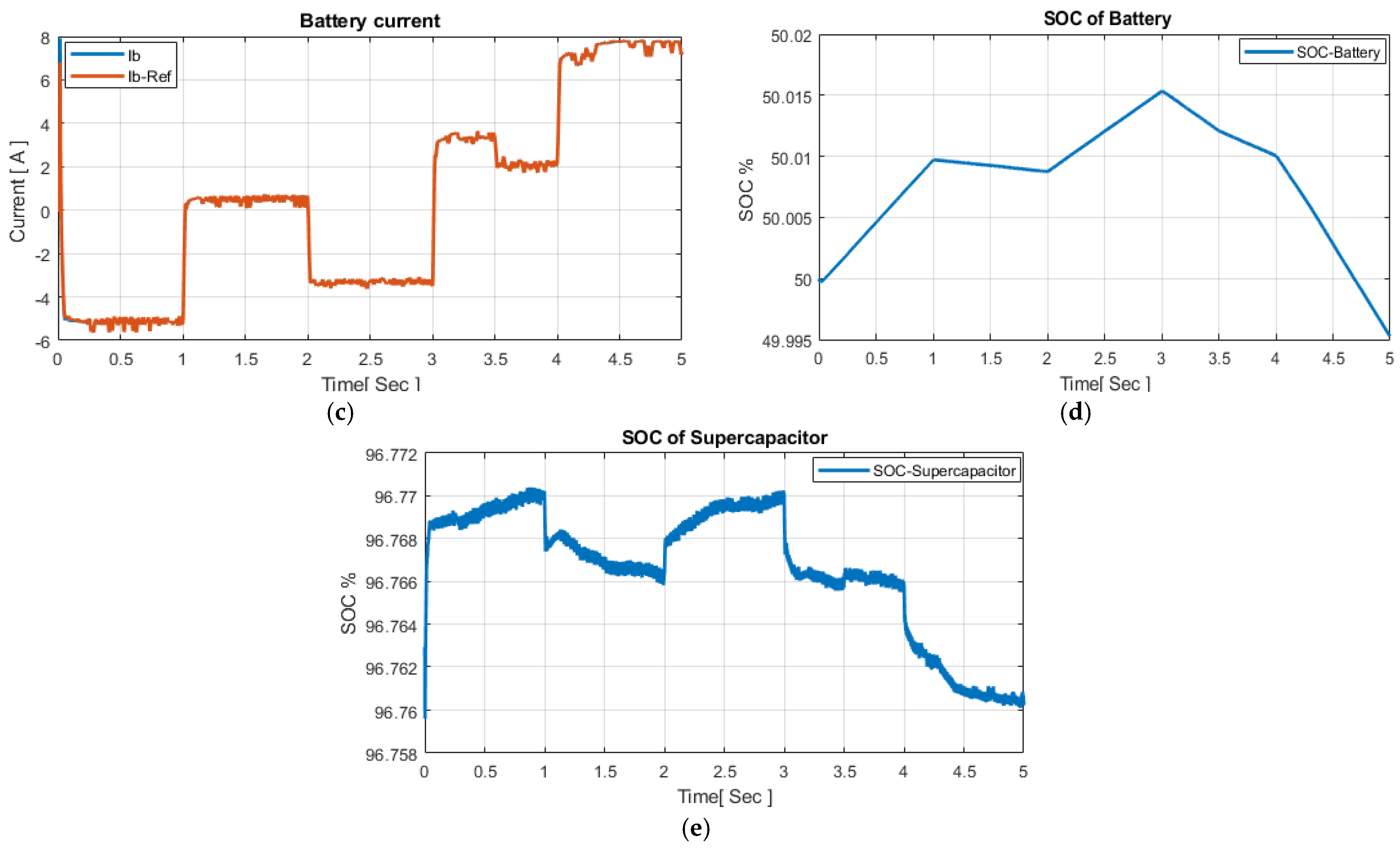 Electricity Free Full Text Optimal Coordinated Control Of Dc Microgrid Based On Hybrid Pso