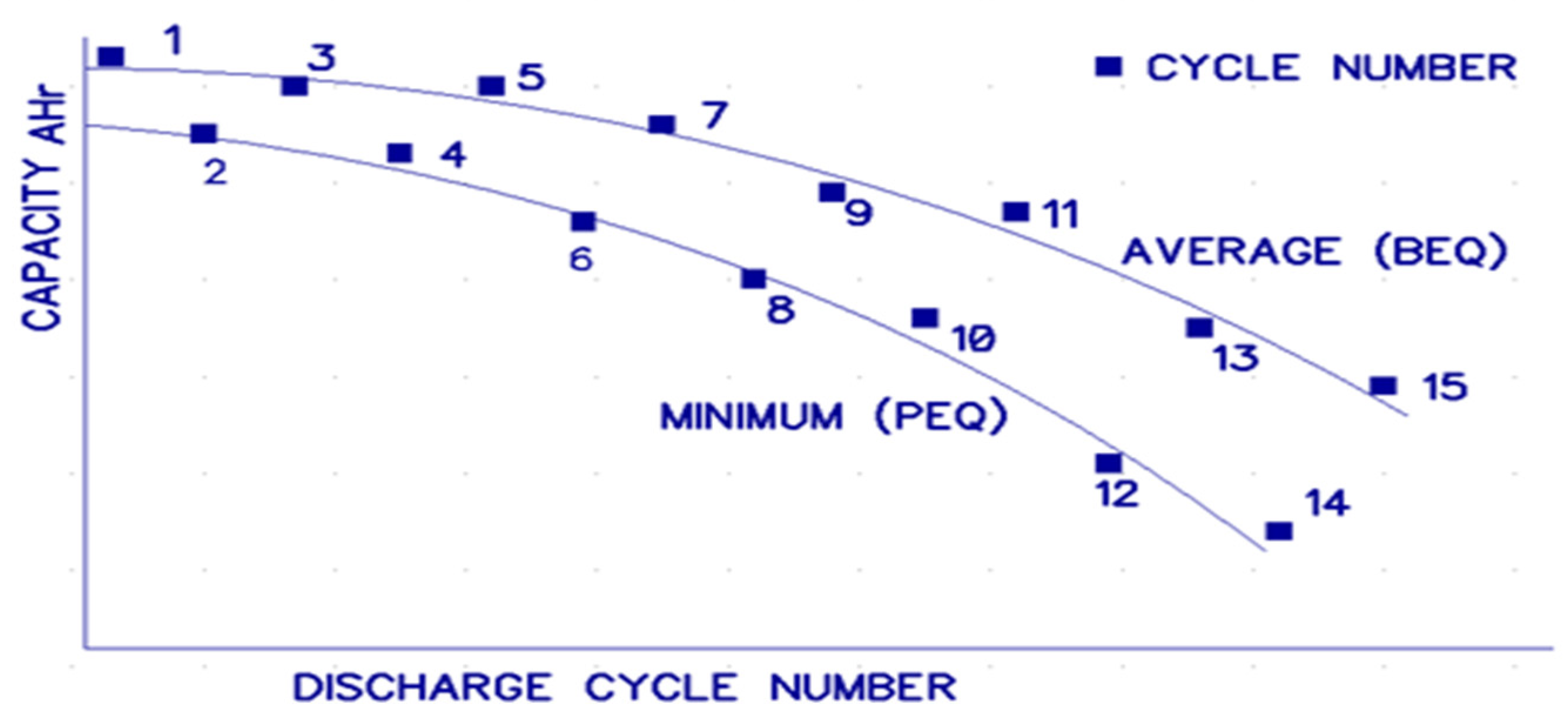 Capacity Measurements for Second Life EV Batteries