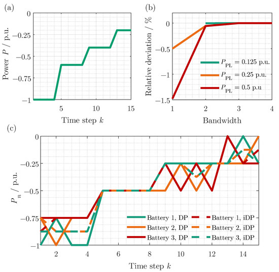 Iterative Dynamic Programming—An Efficient Method for the Validation of Power Flow Control ...