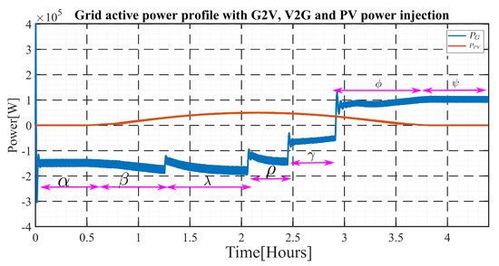 Integration of EV in the Grid Management: The Grid Behavior in Case of Simultaneous EV Charging ...