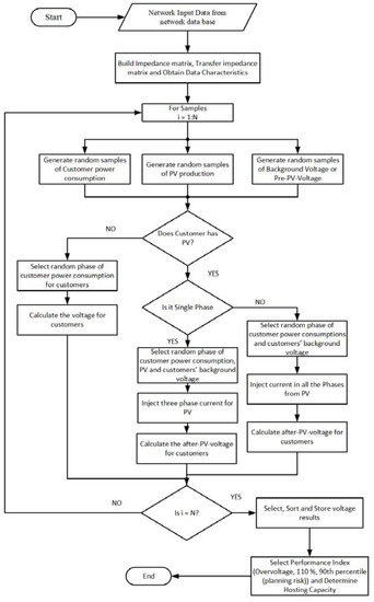 Electricity | Free Full-Text | Solar PV Stochastic Hosting Capacity ...