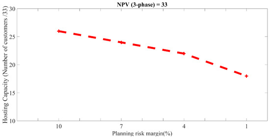 Solar PV Stochastic Hosting Capacity Assessment Considering Epistemic ...