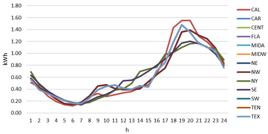 Electricity | Free Full-Text | Maximizing Decarbonization Benefits of ...