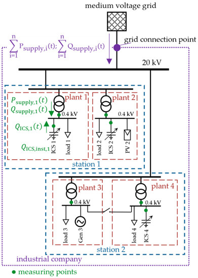 Achieving Optimal Reactive Power Compensation in Distribution Grids by ...