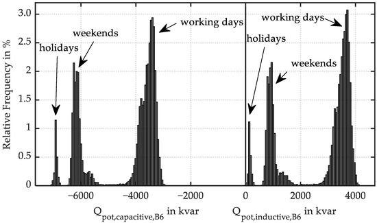 Achieving Optimal Reactive Power Compensation in Distribution Grids by ...