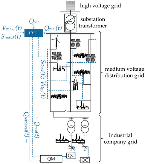 Achieving Optimal Reactive Power Compensation in Distribution Grids by Using Industrial ...