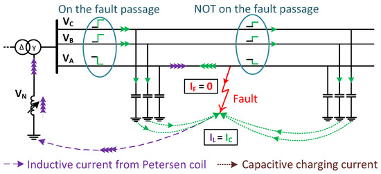 Incremental Phase-Current Based Fault Passage Indication for Earth Faults in Resonant Earthed ...