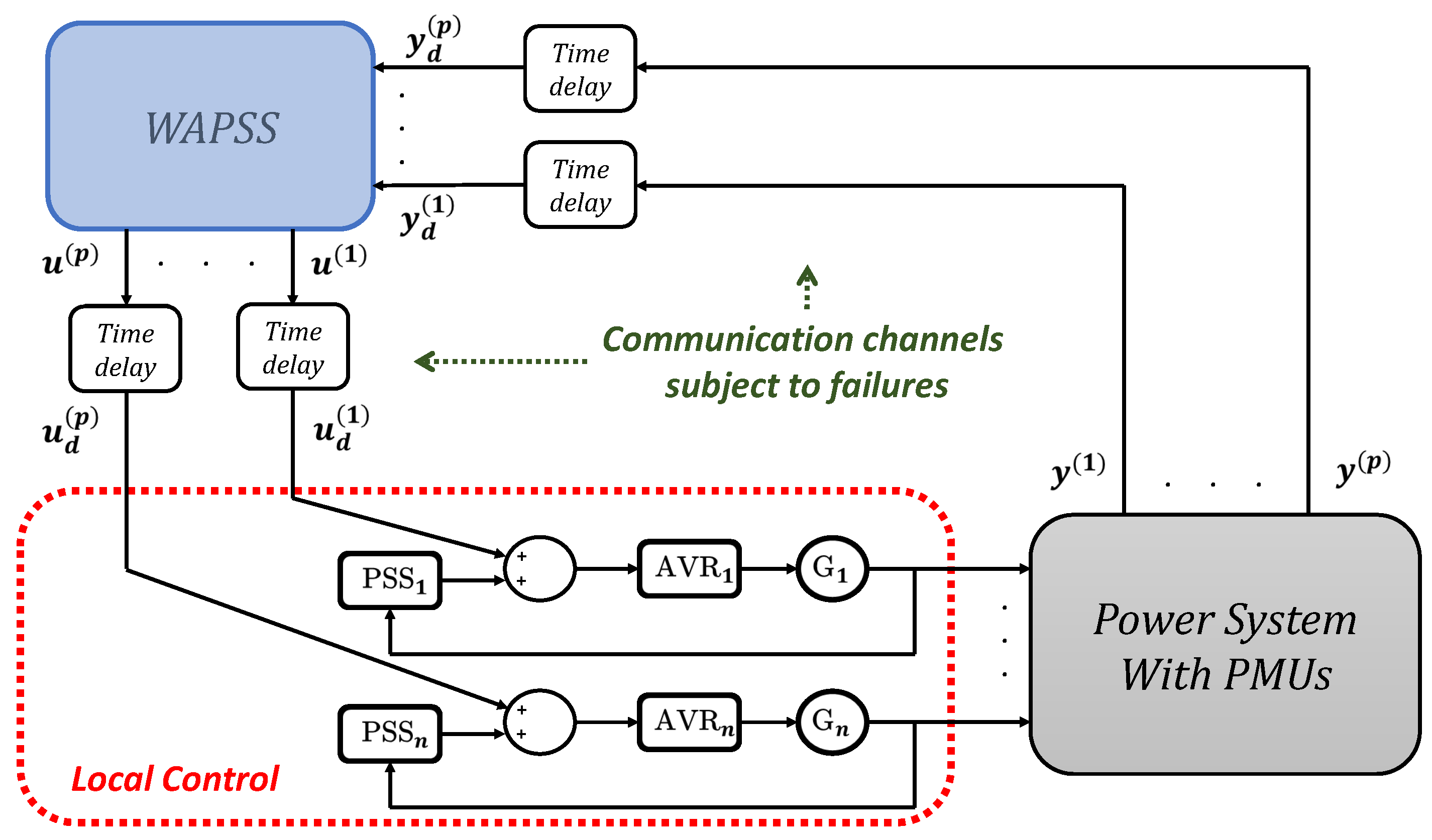 Design of a Wide-Area Power System Stabilizer to Tolerate Multiple ...