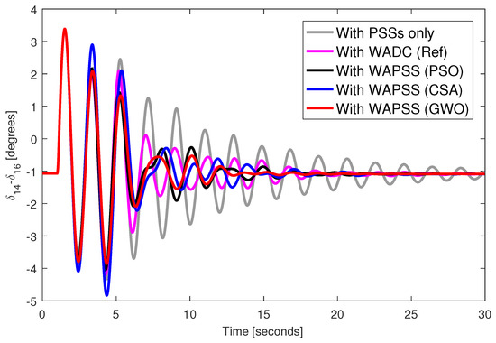 Design of a Wide-Area Power System Stabilizer to Tolerate Multiple ...