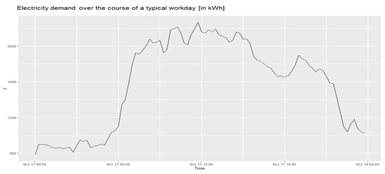 Electricity | Free Full-Text | Dynamic Regression Prediction Models for ...