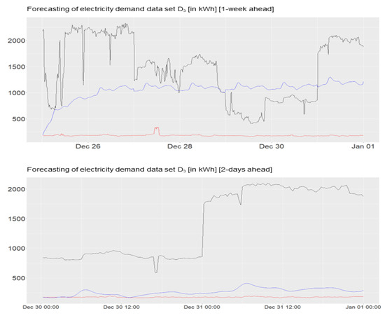Electricity | Free Full-Text | Dynamic Regression Prediction Models for Customer Specific ...