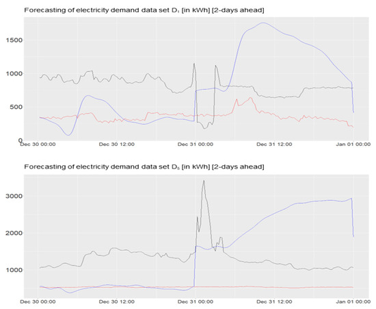 Electricity | Free Full-Text | Dynamic Regression Prediction Models for ...
