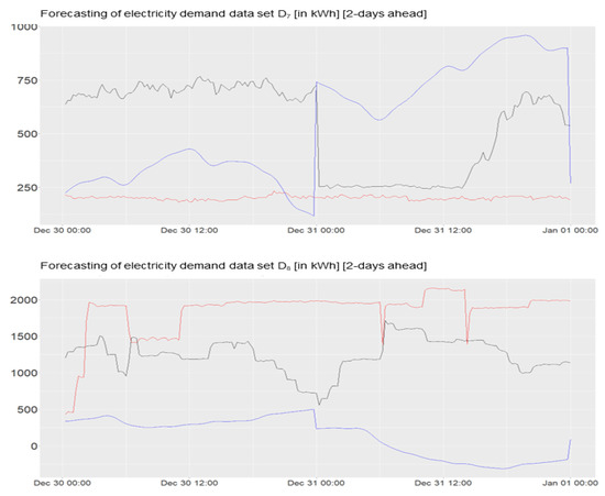 Electricity | Free Full-Text | Dynamic Regression Prediction Models for ...