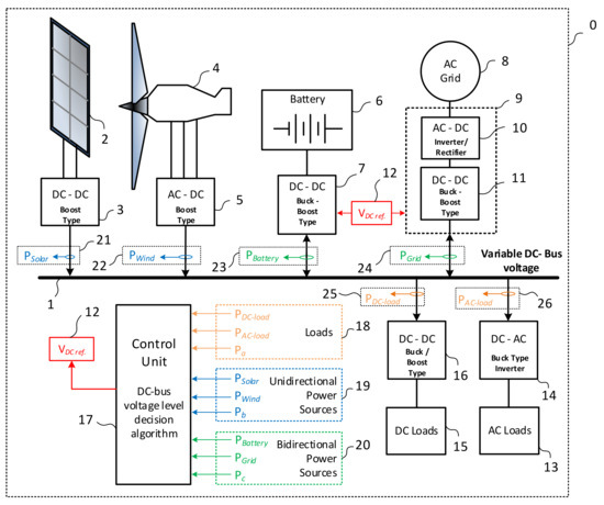 Energy Conversion Optimization Method in Nano-Grids Using Variable ...