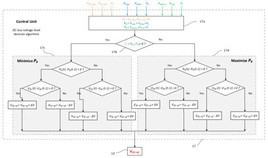 Energy Conversion Optimization Method in Nano-Grids Using Variable ...