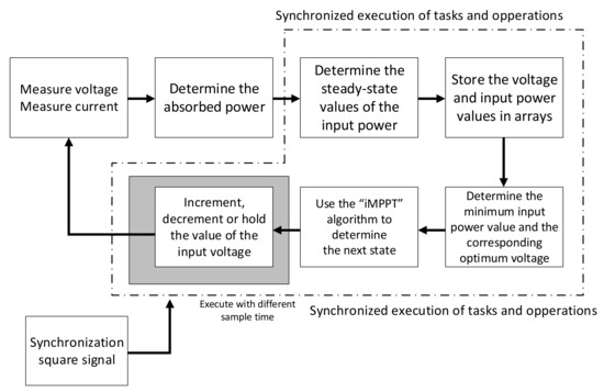 Energy Conversion Optimization Method in Nano-Grids Using Variable ...