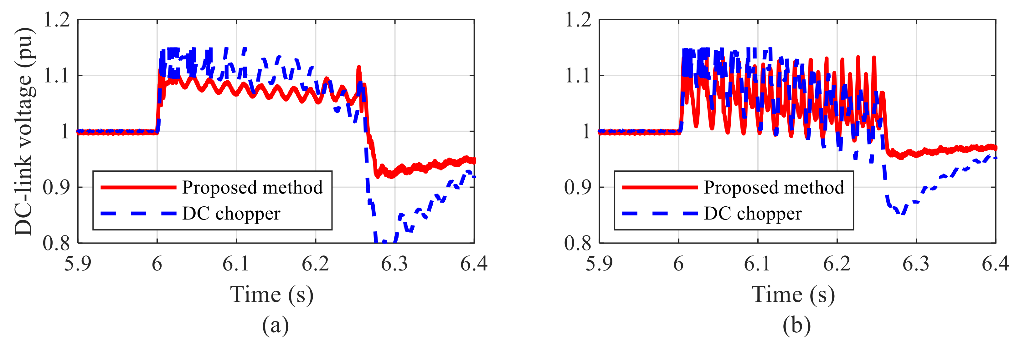 Electricity | Free Full-Text | Improved Transient Performance of a DFIG ...