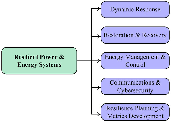 Deep Reinforcement Learning for Resilient Power and Energy Systems ...