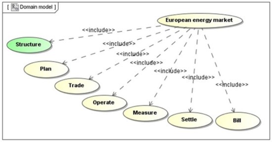 Extension of the HEMRM—Full Harmonization of the Electricity Supply System