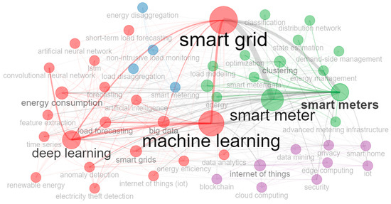 Comprehensive Bibliometric Analysis on Smart Grids: Key Concepts and Research Trends