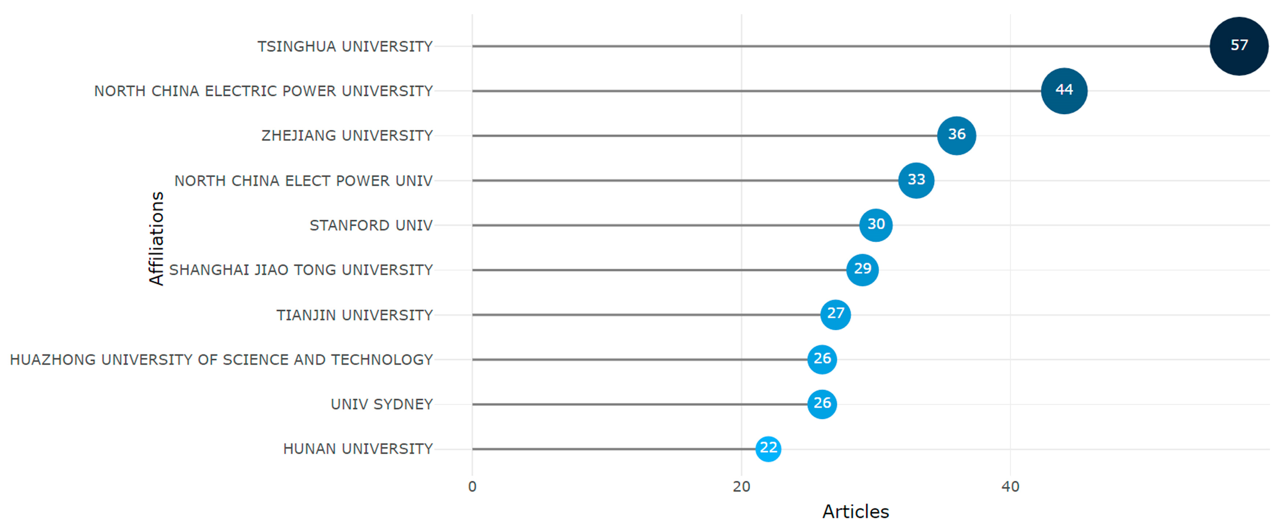 Comprehensive Bibliometric Analysis on Smart Grids: Key Concepts and ...