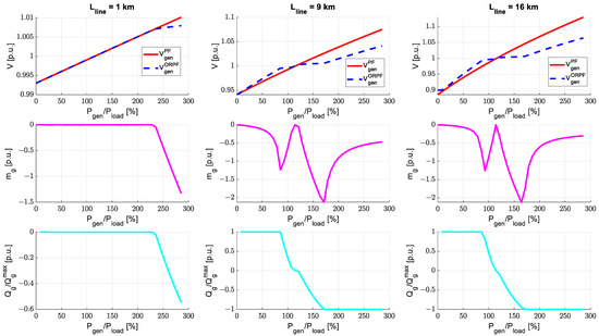 Decentralised Voltage Regulation through Optimal Reactive Power Flow in Distribution Networks ...