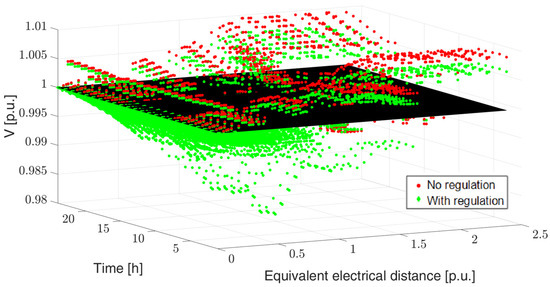 Decentralised Voltage Regulation through Optimal Reactive Power Flow in Distribution Networks ...