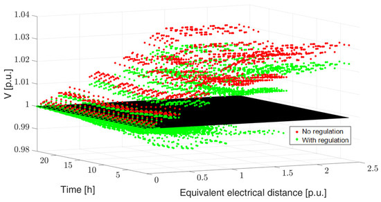 Decentralised Voltage Regulation through Optimal Reactive Power Flow in Distribution Networks ...