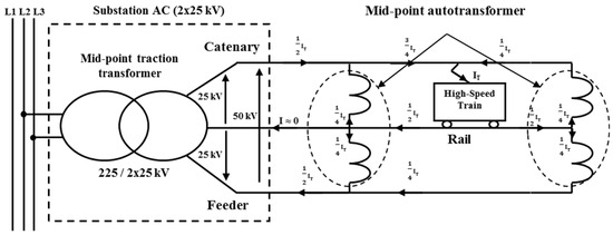 Measurement and Evaluation of Voltage Unbalance in 2 × 25 kV 50 Hz High ...