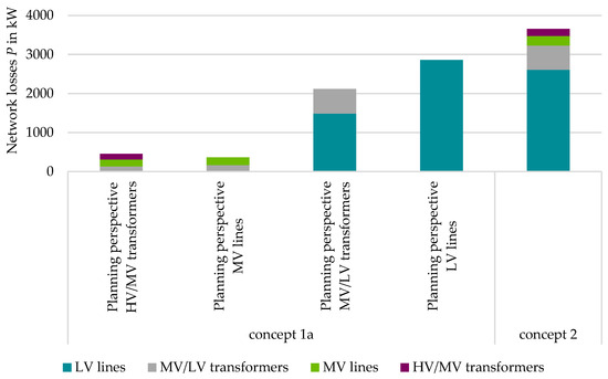 Electricity | Free Full-Text | Development of a New Modelling Concept ...