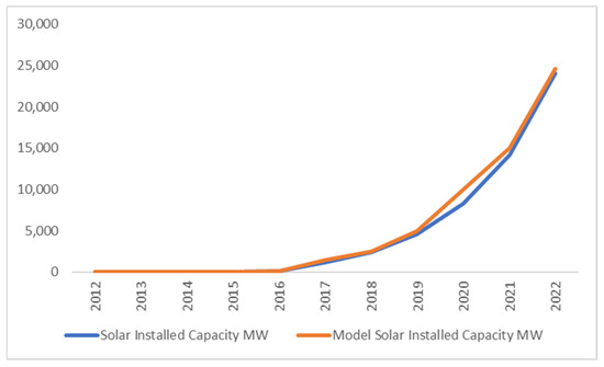 The Role of Renewable Energy Policy and R&D in Renewables Diffusion