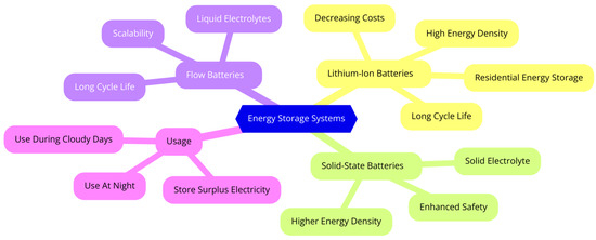 Innovative Approaches in Residential Solar Electricity: Forecasting and Fault Detection Using ...
