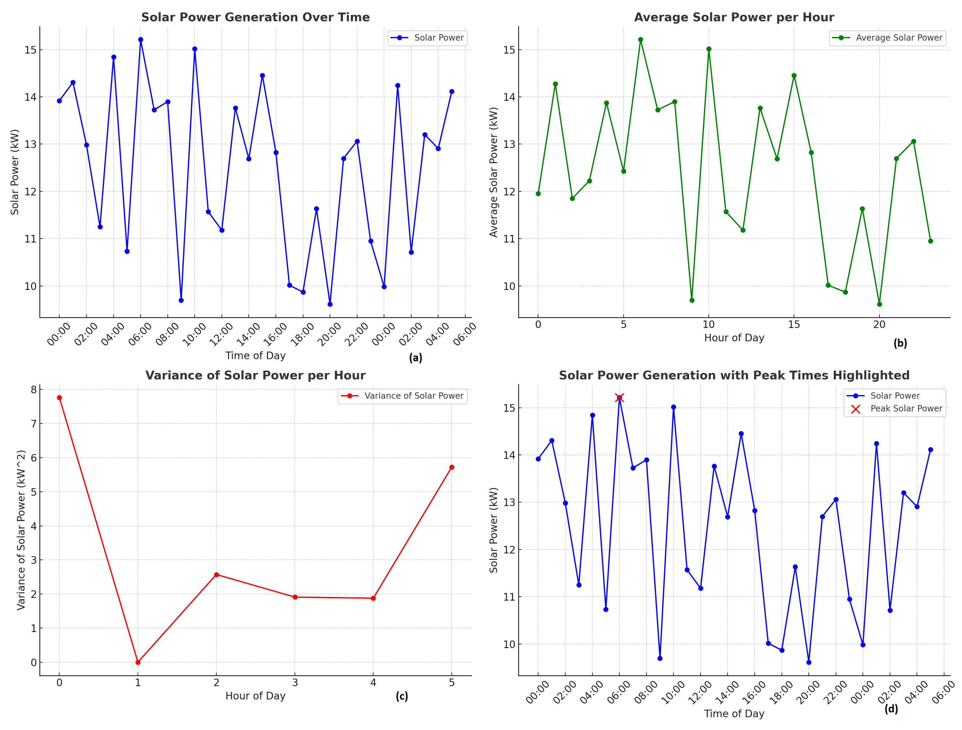Innovative Approaches in Residential Solar Electricity: Forecasting and ...