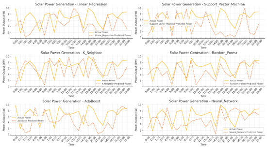 Innovative Approaches in Residential Solar Electricity: Forecasting and ...