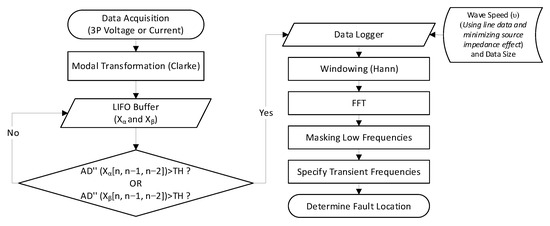 Enhancing Fault Location Accuracy in Transmission Lines Using Transient ...