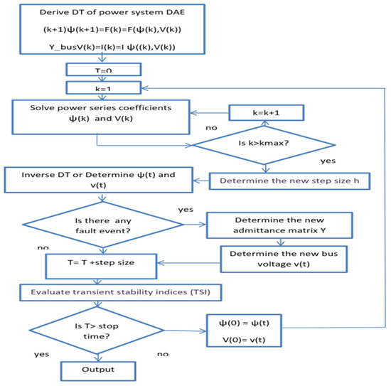 Transient Stability-Based Fast Power System Contingency Screening and Ranking