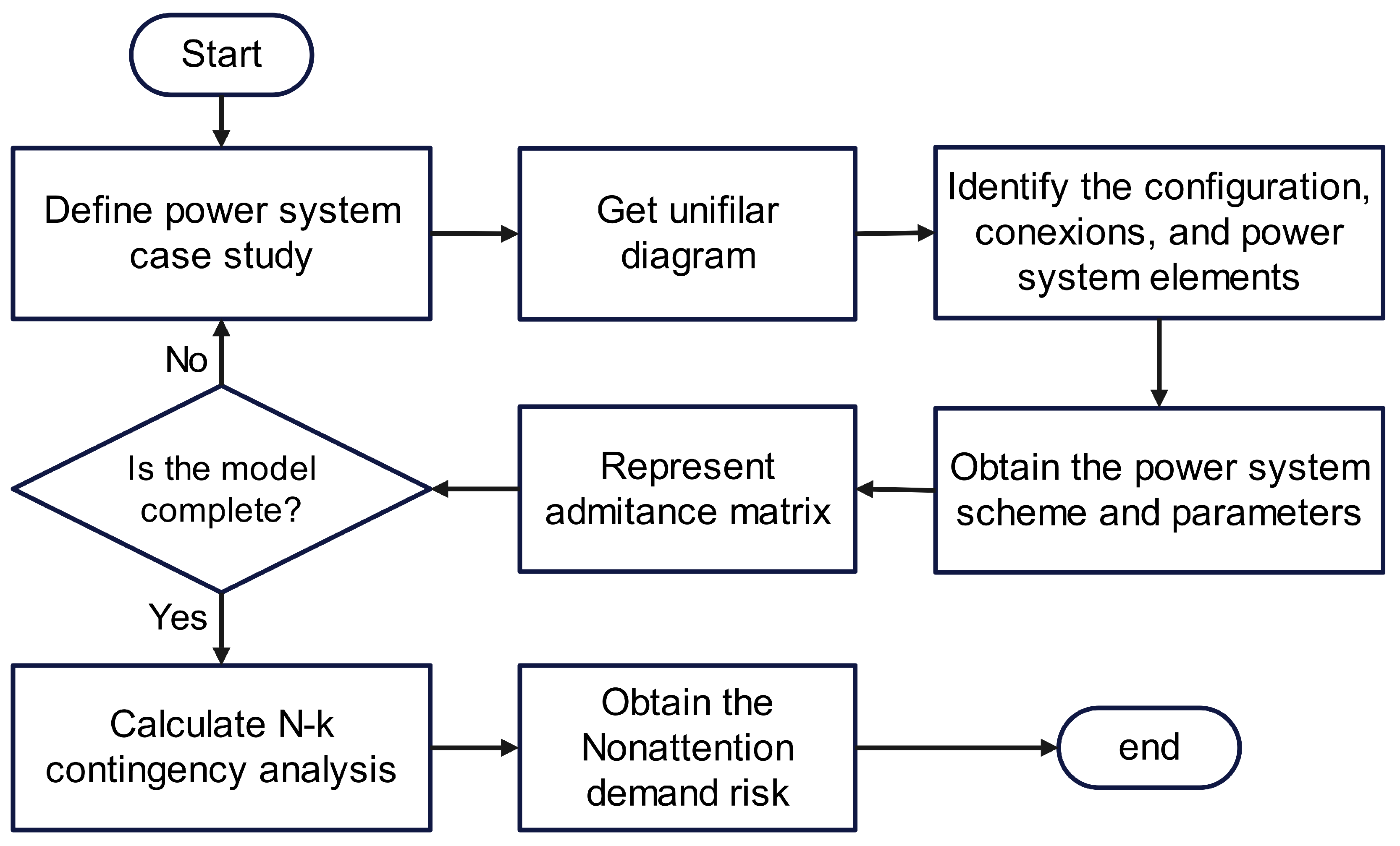 A New Method to Assess the Reliability and Security of Urban Electrical ...