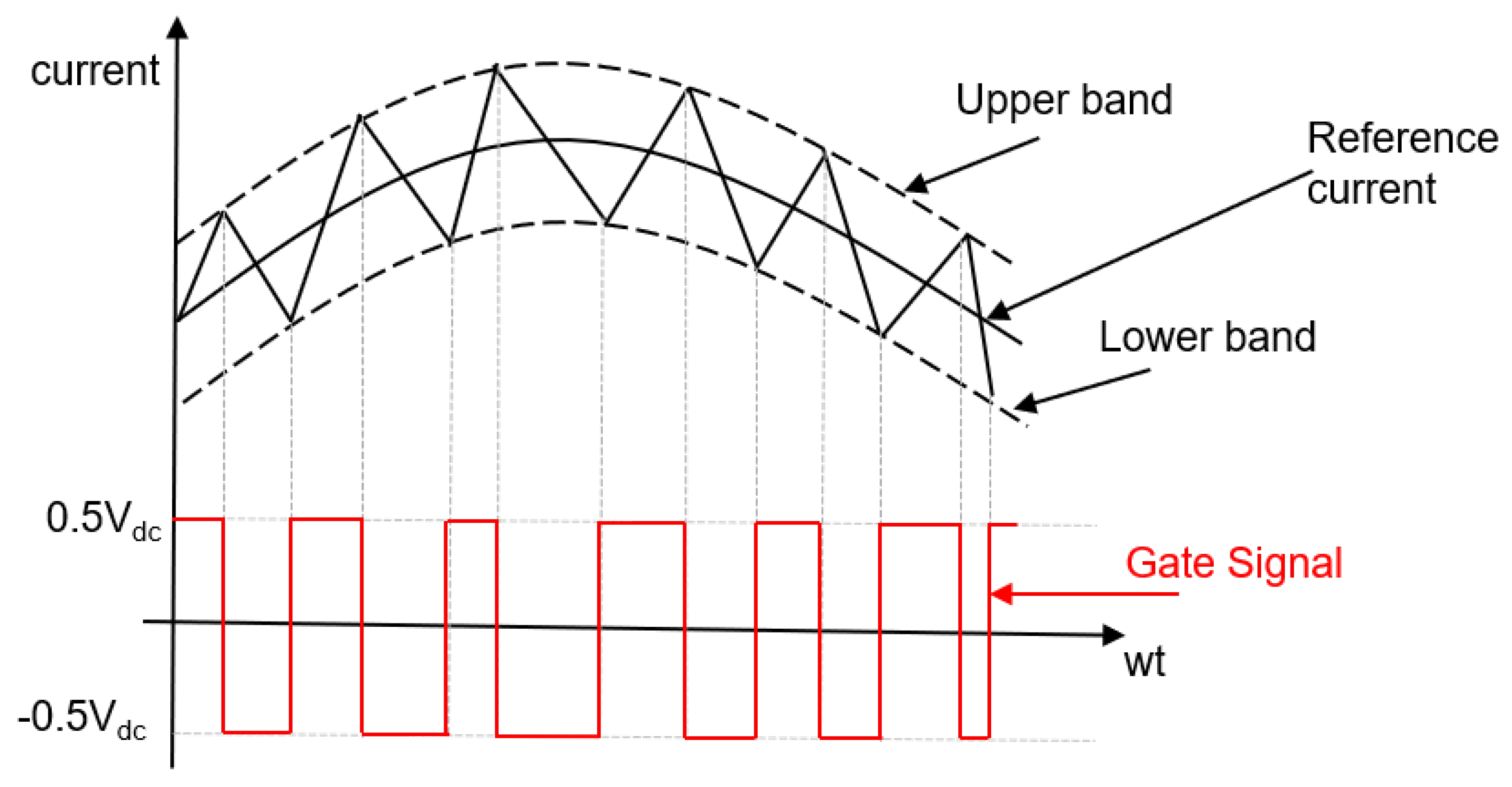 An Optimized H5 Hysteresis Current Control with Clamped Diodes in Transformer-Less Grid-PV Inverter