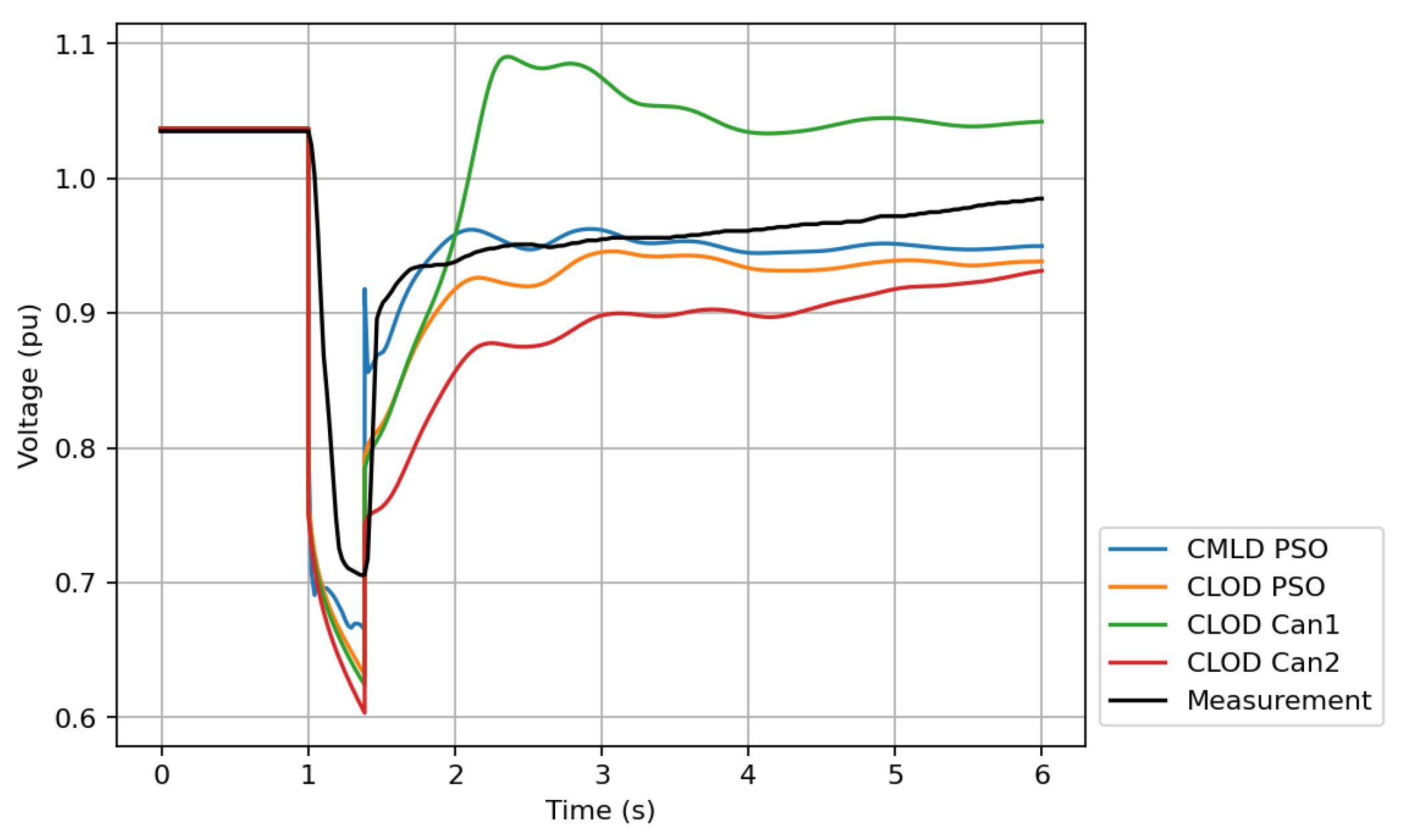 Particle Swarm Optimization of Dynamic Load Model Parameters in Large Systems