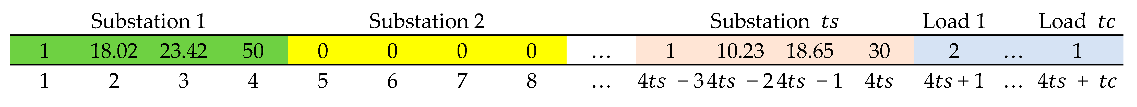 Optimal Allocation and Sizing of Electrical Substations Using an Improved Black Widow Algorithm