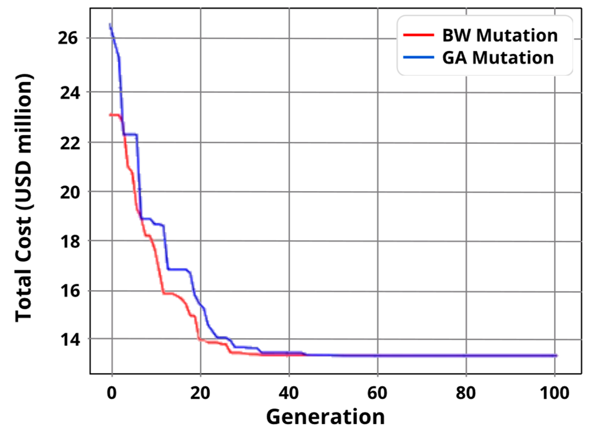 Optimal Allocation and Sizing of Electrical Substations Using an ...