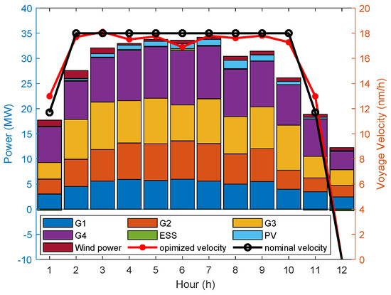 Secure Optimization Dispatch Framework with False Data Injection Attack in Hybrid-Energy Ship ...