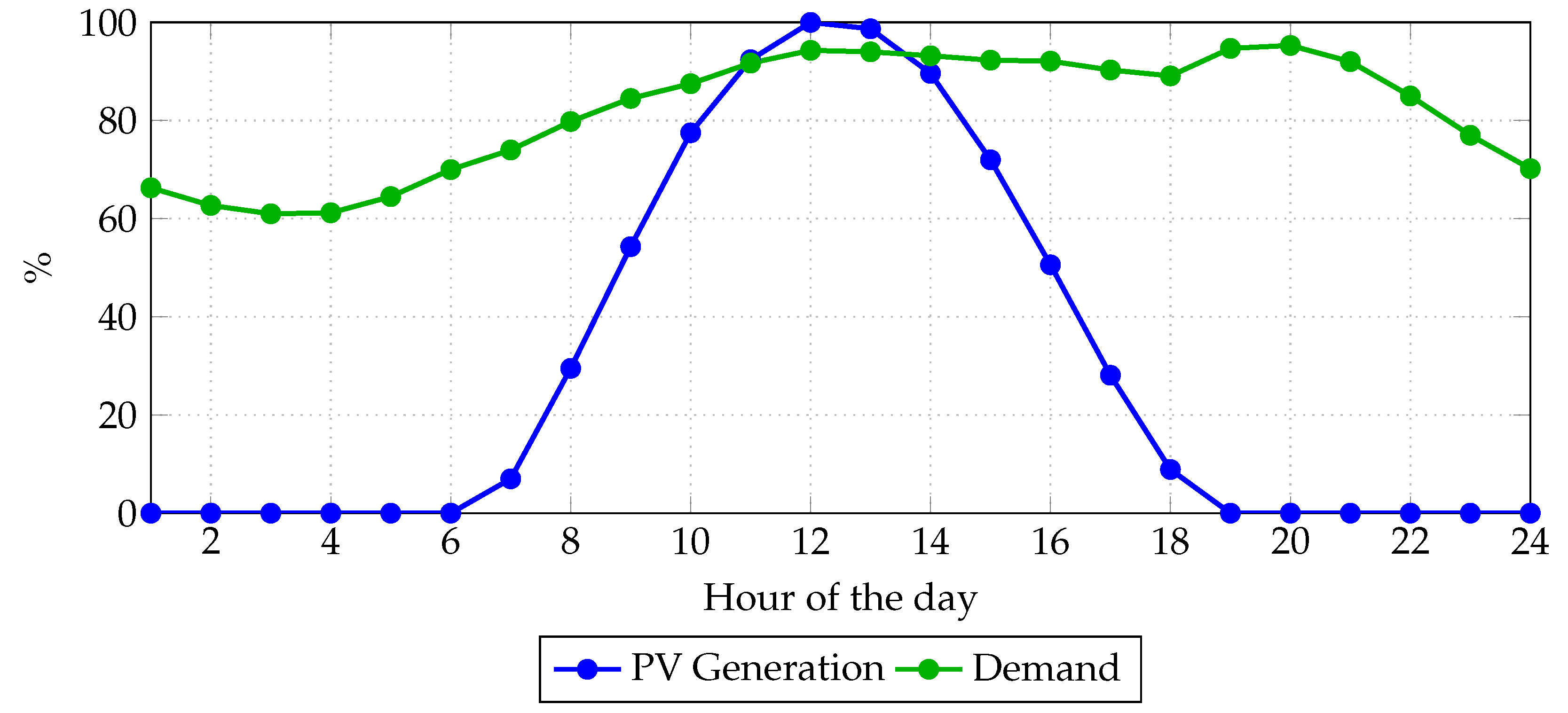 Multi-Objective Optimization for Economic and Environmental Dispatch in DC Networks: A Convex ...