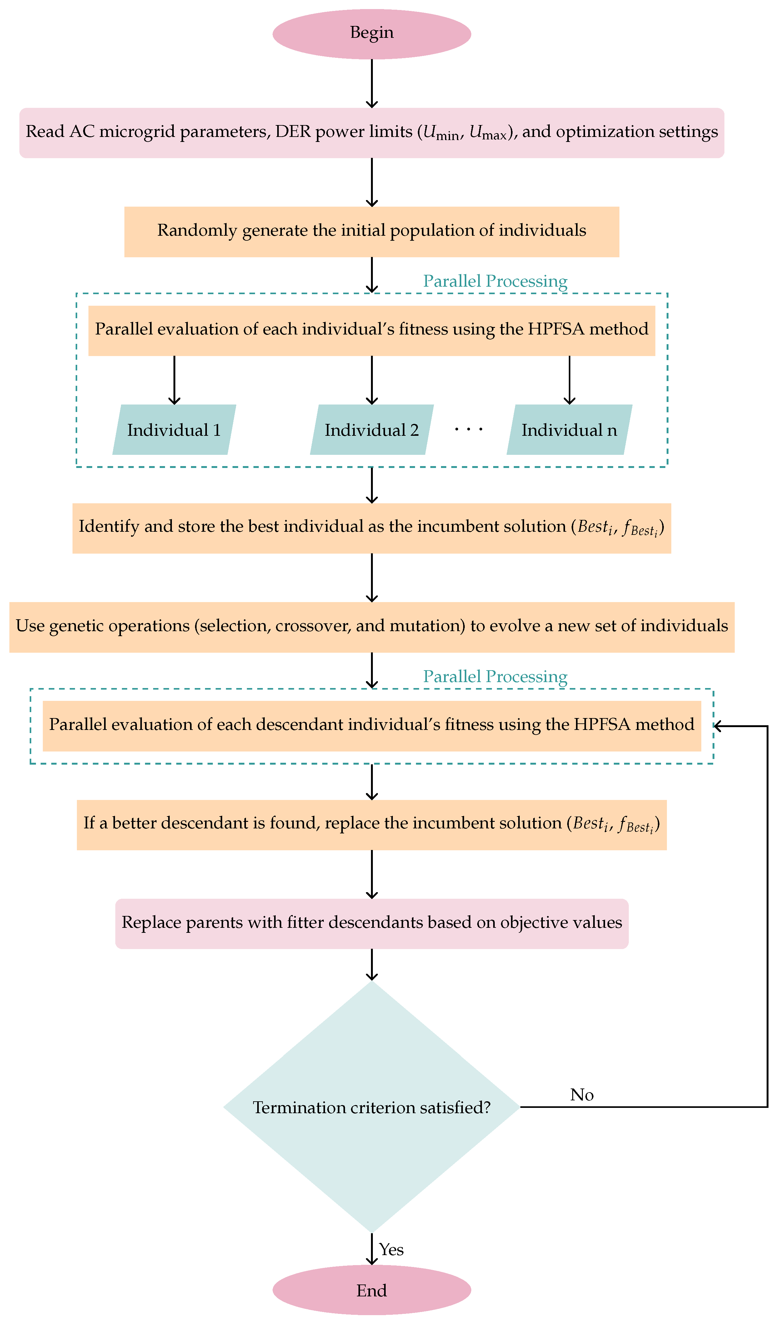 A Tuned Parallel Population-Based Genetic Algorithm for BESS Operation ...