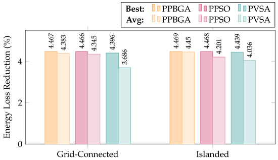 A Tuned Parallel Population-Based Genetic Algorithm for BESS Operation in AC Microgrids ...