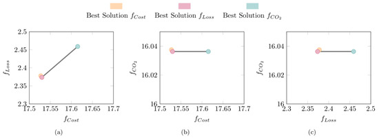 A Tuned Parallel Population-Based Genetic Algorithm for BESS Operation in AC Microgrids ...