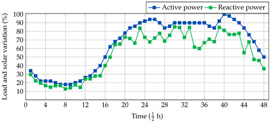 Techno-Economic Assessment of Fixed and Variable Reactive Power Injection Using Thyristor ...