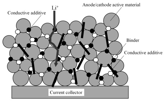 Review of the Design of Current Collectors for Improving the Battery ...